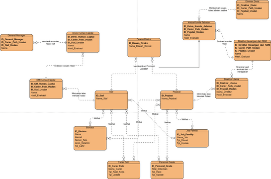 CDM Peta Karir | Visual Paradigm User-Contributed Diagrams / Designs